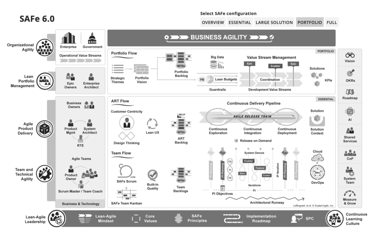 What is new in SAFe 6.0 - We Are Movement